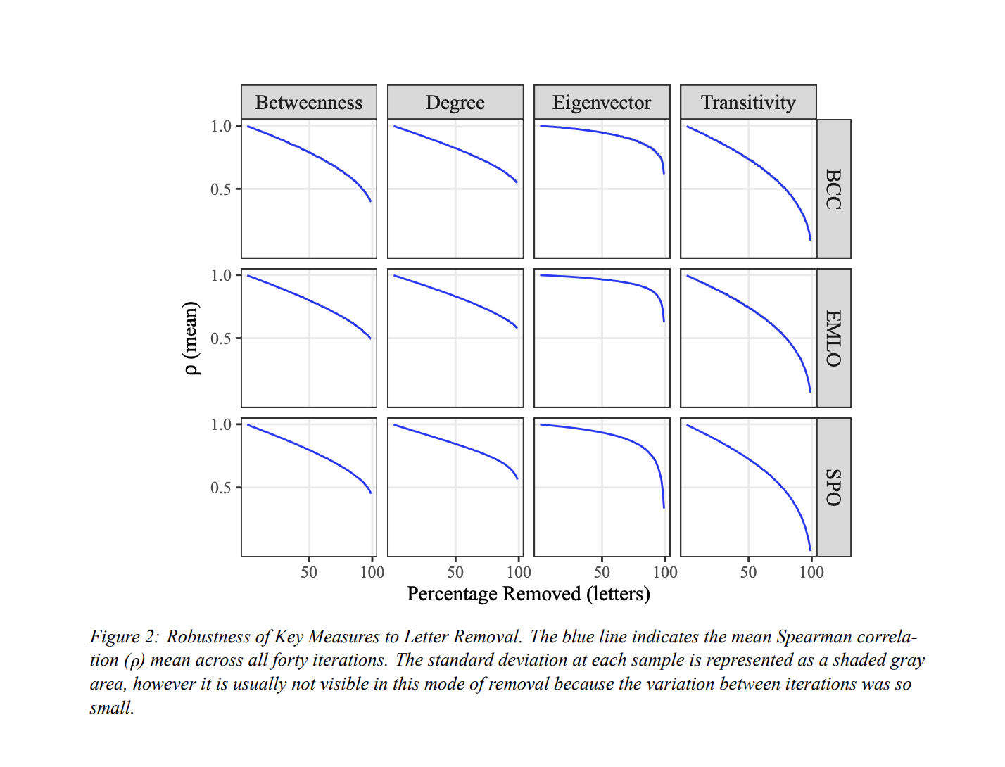 The Measure Of The Archive The Robustness Of Network Analysis In Early